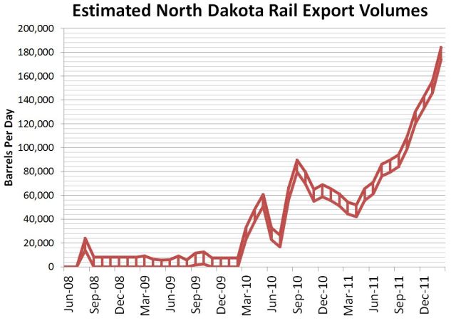 Rail Chart – Feb 2012 | ND Pipeline Authority