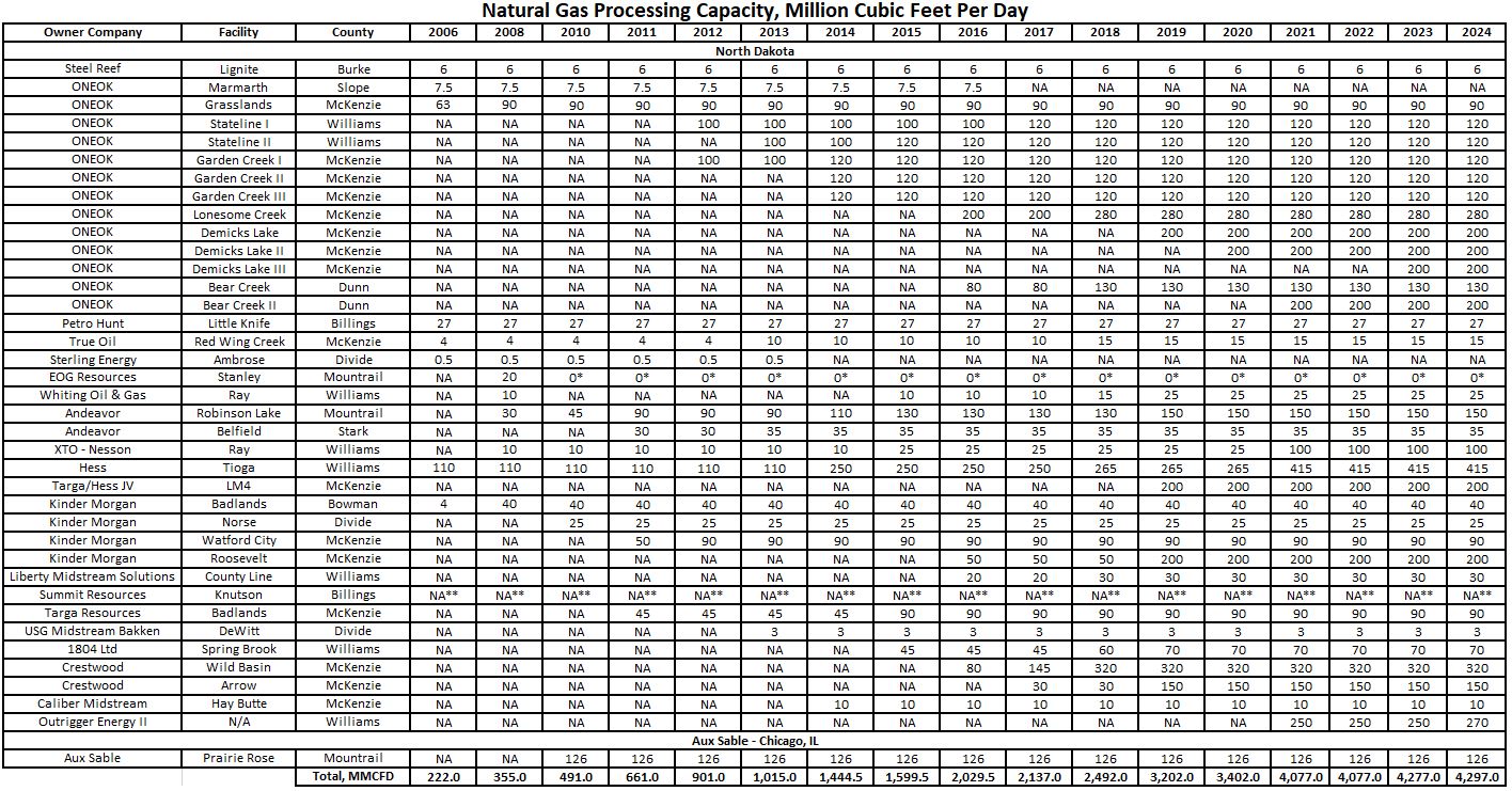 Gas Plants | ND Pipeline Authority