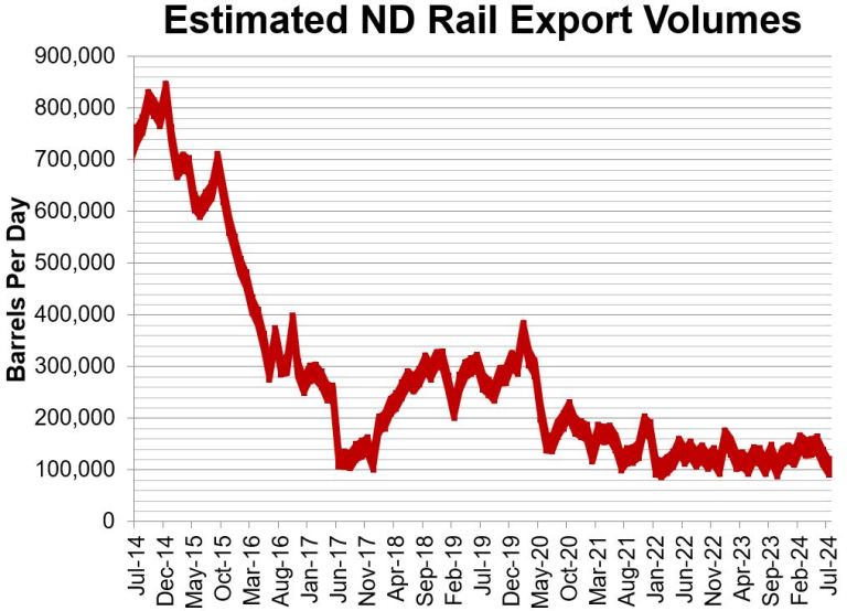 ND Rail Estimate Sep 2024 | ND Pipeline Authority