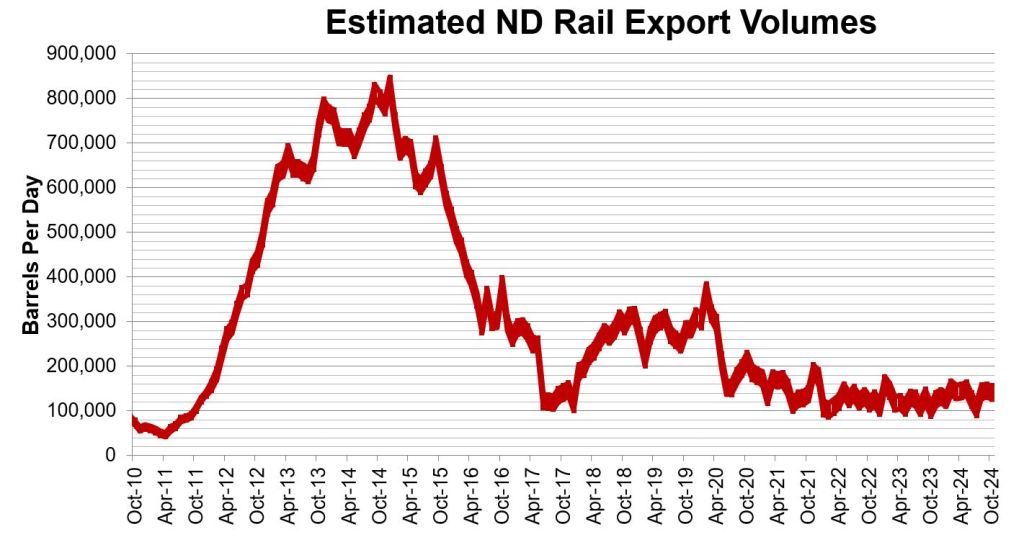 ND Rail Estimate Dec 2024 | ND Pipeline Authority