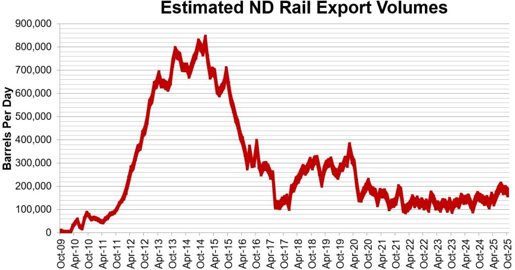 ND Rail Estimate Dec 2025 | ND Pipeline Authority